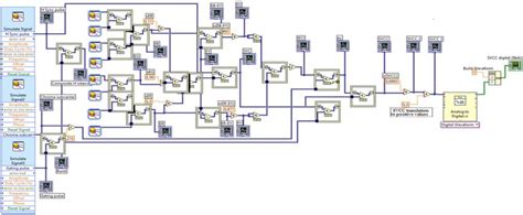 labview code for generating of digital tv signals in d2 format for