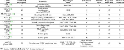 Comparison Of The Mocas Dataset With The Existing Cognitive Workload Download Scientific