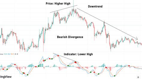The Percentage Price Oscillator PPO Explained A Step By Step Guide