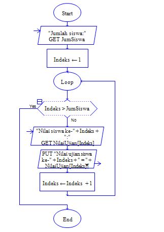 Manajemen Informatika Contoh Flowchart Menggunakan Array