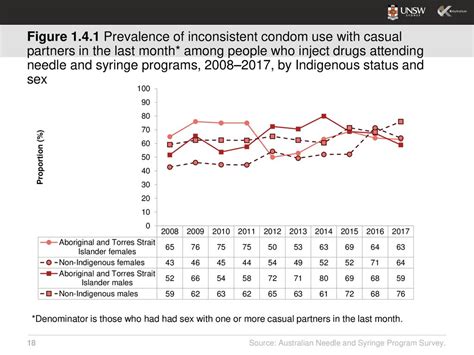 Figure 1 Reporting Of Aboriginal And Torres Strait Islander Status At