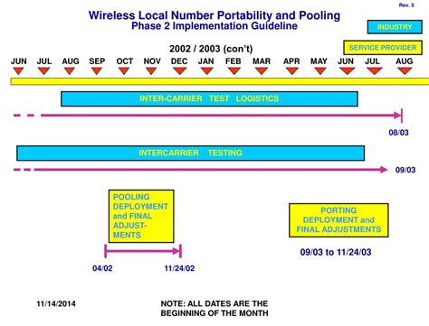 Ppt Wireless Local Number Portability And Pooling Phase
