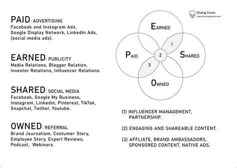 Model Peso Paid Earned Shared And Owned Media