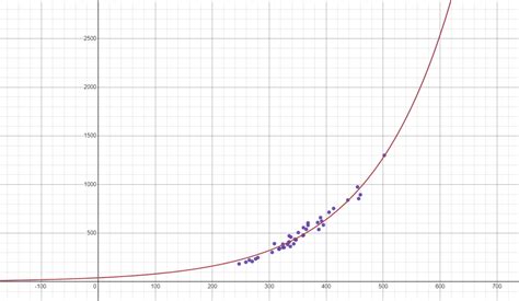 Solved Choose One Of The 8 Exponential Data Sets From The Seattle