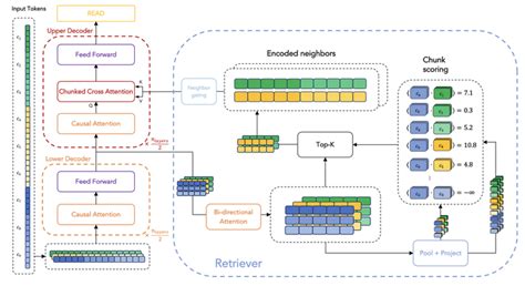 论文阅读 Long Range Language Modeling With Self Retrieval 知乎