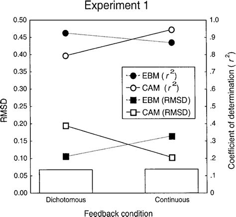 fit for the cue abstraction model cam and the exemplarbased model
