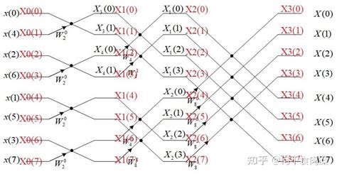 快速傅立叶变换2dit Fft递推法编程实现 知乎