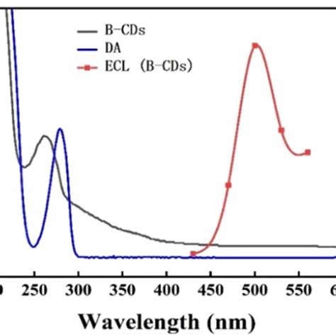 The Absorption Spectra Of B Cds Black Curve And Da Blue Curve The