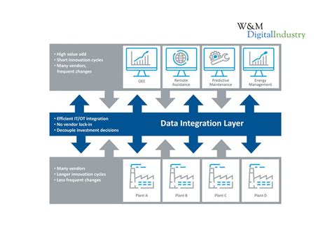 Andhros Guimarães Msc No Linkedin Data Integration Layer Robusta Entre Ot E It é A Chave Para