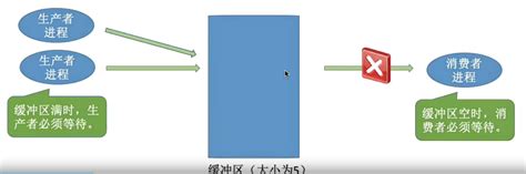 二、进程管理（四）经典同步互斥问题生产者与消费者同步与互斥 Csdn博客