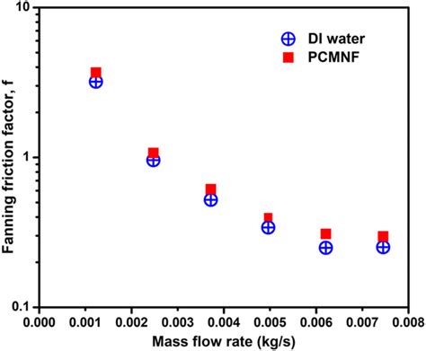 Comparison Of Fanning Friction Factor With Mass Flow Rates Download