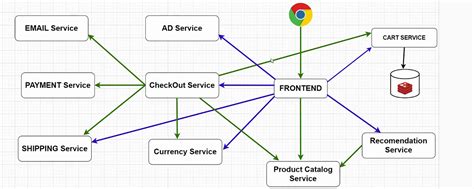 deployment of 10 tier microservices application on azure kubernetes