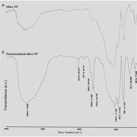 FTIR Spectra Of Silica NPs A Before Functionalisation With APTMS B