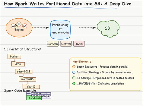 Access Azure Blob Storage From Spark By Ankur Opstree Medium