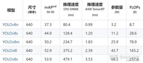 Yolov8如何训练自己的数据集 知乎