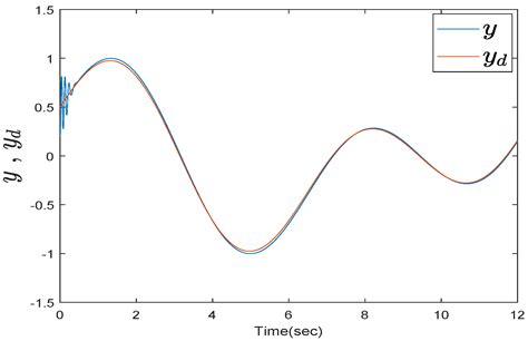 Symmetry Free Full Text Event Triggered Adaptive Neural Network