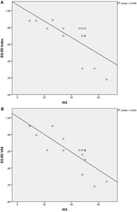 linear regression analysis for iss and eq 5d index a and eq 5d vas