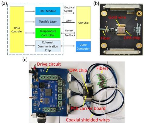 A Schematic Diagram Of The Opa System B Photo Of Packaged Chip