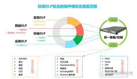 评测回顾 天空卫士以人为本的数据防泄露系统 知乎