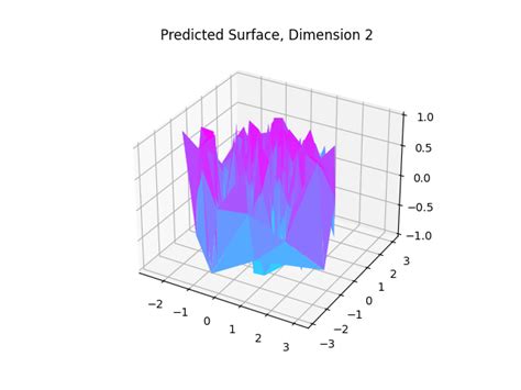 Batched Multi Dimensional Gaussian Process Regression With Gpytorch