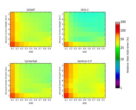 total aod error given as a relative error as a function of aerosol
