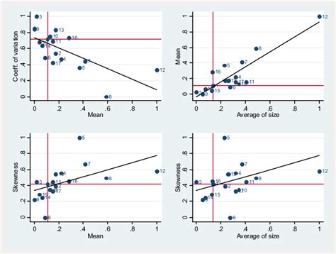Plots Among Mean Coefficient Of Variation Skewness And Average Size Download Scientific
