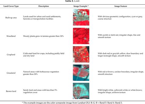 Table 2 From Dynamic Analysis Of Mangrove Forests Based On An Optimal Segmentation Scale Model