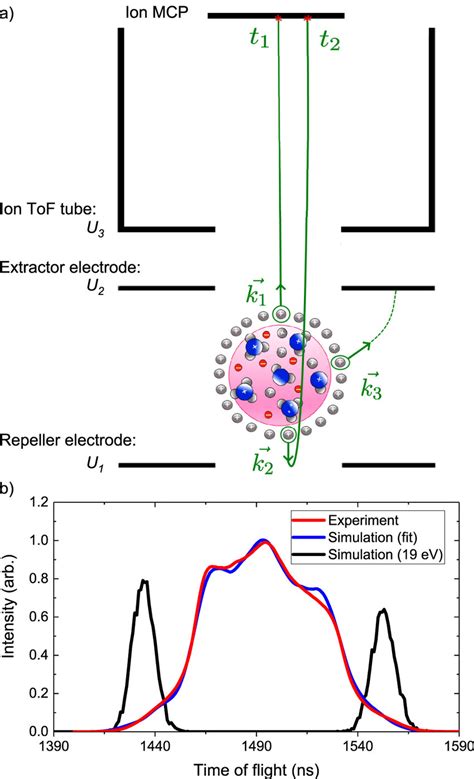 A Sketch Illustrating The Ion Tof Geometry And The Resulting Proton