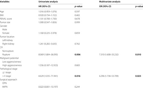 The Univariate And Multivariate Cox Regressions For Mfs Download