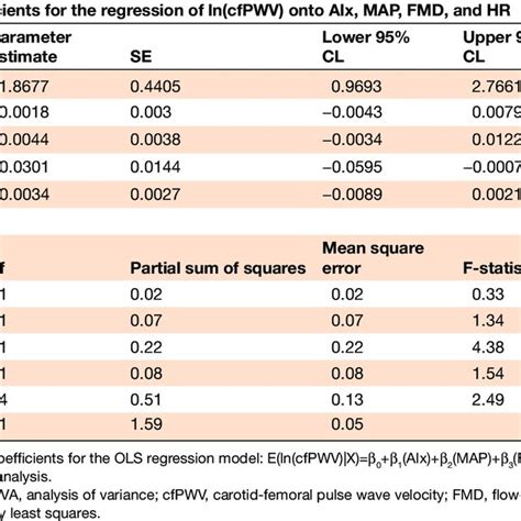 Vascular Multivariable Ordinary Least Squares Regression Model For