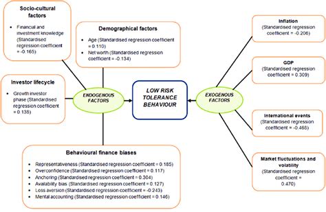 Proposed Model To Profile The Risk Tolerance Behaviour Of Risk Averse Download Scientific