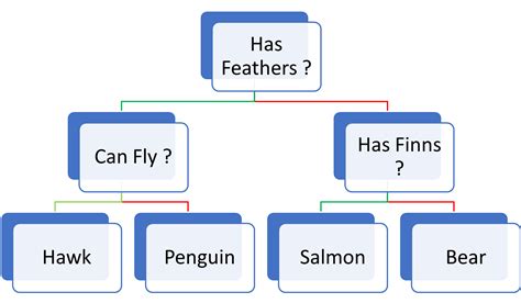 Example Of Non Linear Machine Learning Algorithms Decision Trees Emagine