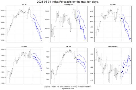 Index Signal Setups