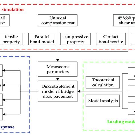 Research Flowchart Research Flowchart Download Scientific Diagram