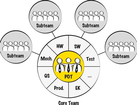 Core Team Extended Team Support Agiletransition Galerie