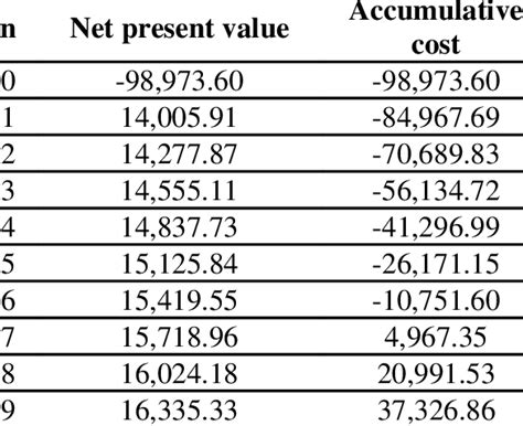 Calculate The NPV Net Present Value And The Payback Period Of The Download Scientific Diagram
