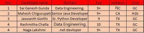 priyanka p on linkedin java javadeveloper fullstack dataengineer