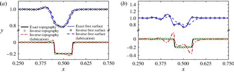Colour Online Ab Comparison Of The Lubrication Approximation And Download Scientific