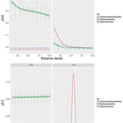 Correlations In The Model For The Spatial Configuration N S 80 α S