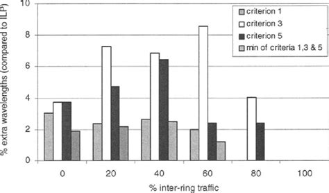 Comparison Single Criterion Combined Approach Download Scientific
