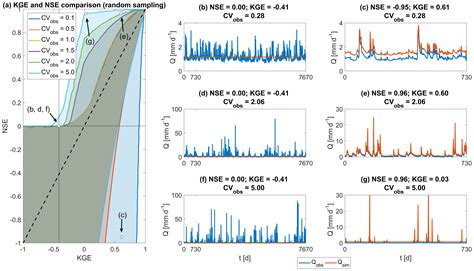 Hess Technical Note Inherent Benchmark Or Not Comparing Nashsutcliffe And Klinggupta