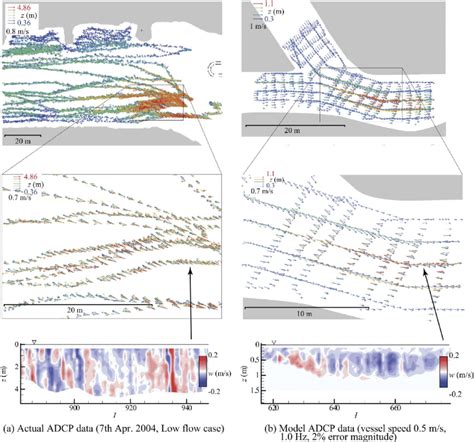 Comparison Of The Model And Actual Adcp Data Sets The Upper Part