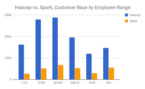 did spark really kill hadoop enlyft sales and marketing intelligence