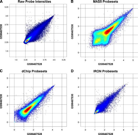 Iterative Rank Order Normalization Of Gene Expression Microarray Data