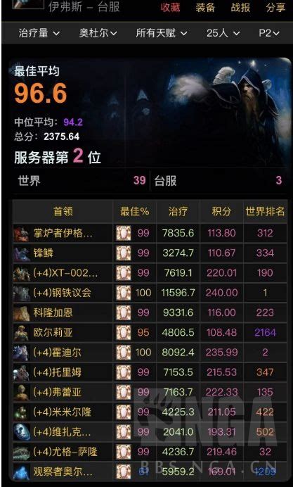 个人求职 部落 巫妖王之怒 伊弗斯全通熟练工wcl内详邪冰猎戒鸟术打包找个可以给固定位置的团队 Nga玩家社区