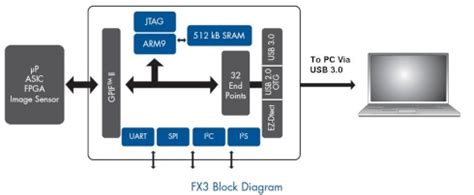 USB 3 0 Peripheral Controller EZ USB FX3 Dangerous Prototypes