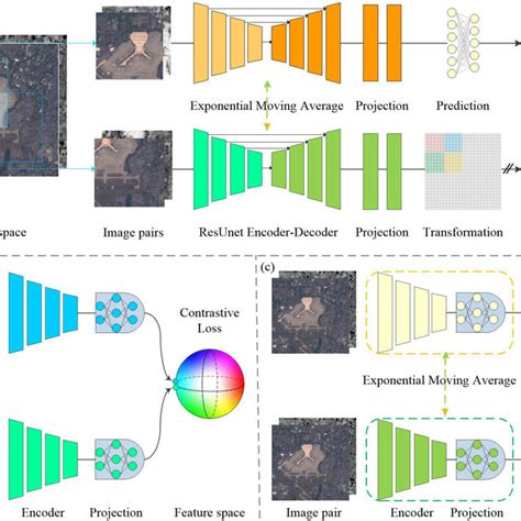 overview of the presented self supervised sar optical fusion approach