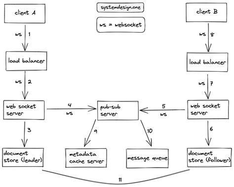 System Design Kanban Board Trello Like Rsoftwarearchitecture