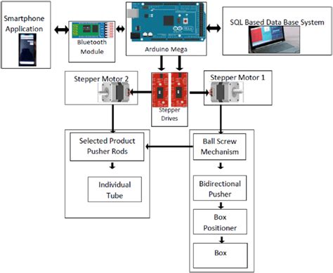 Block Diagram Of Speech Recognition Based Robotic Mart Download Scientific Diagram