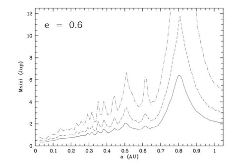 Estimated Survey Completeness For Planets In Eccentric Orbits With E Download Scientific